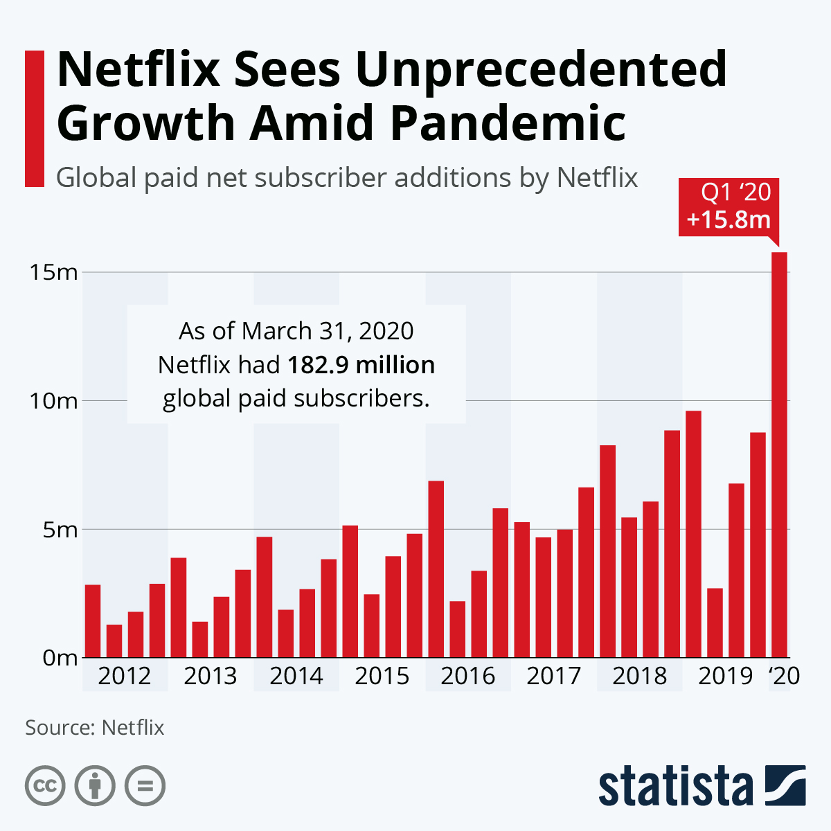 Netflix Sees Unprecedented Growth Amid COVID-19 Netflix Sees Unprecedented Growth Amid COVID-19
