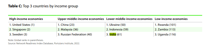 India Climbs Six Places To 61st Rank In Network Readiness Index In Which Countries Are Ranked ...
