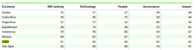 India Climbs Six Places To 61st Rank In Network Readiness Index In Which Countries Are Ranked ...