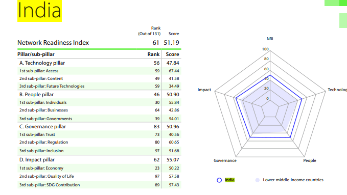 India Climbs Six Places To 61st Rank In Network Readiness Index In Which Countries Are Ranked ...