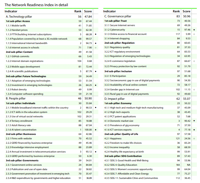 India Climbs Six Places To 61st Rank In Network Readiness Index In Which Countries Are Ranked ...